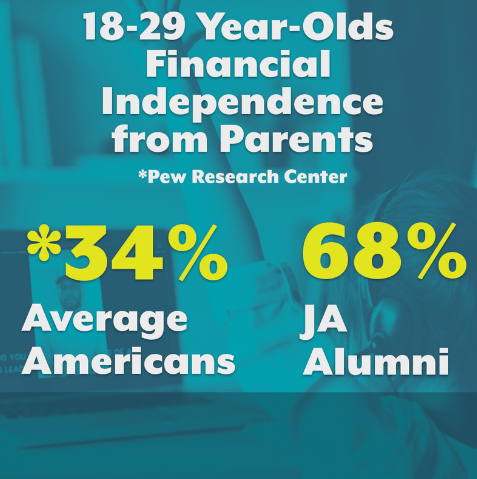 New JA Alumni Survey Results Confirm Impact and Continued Need for ...